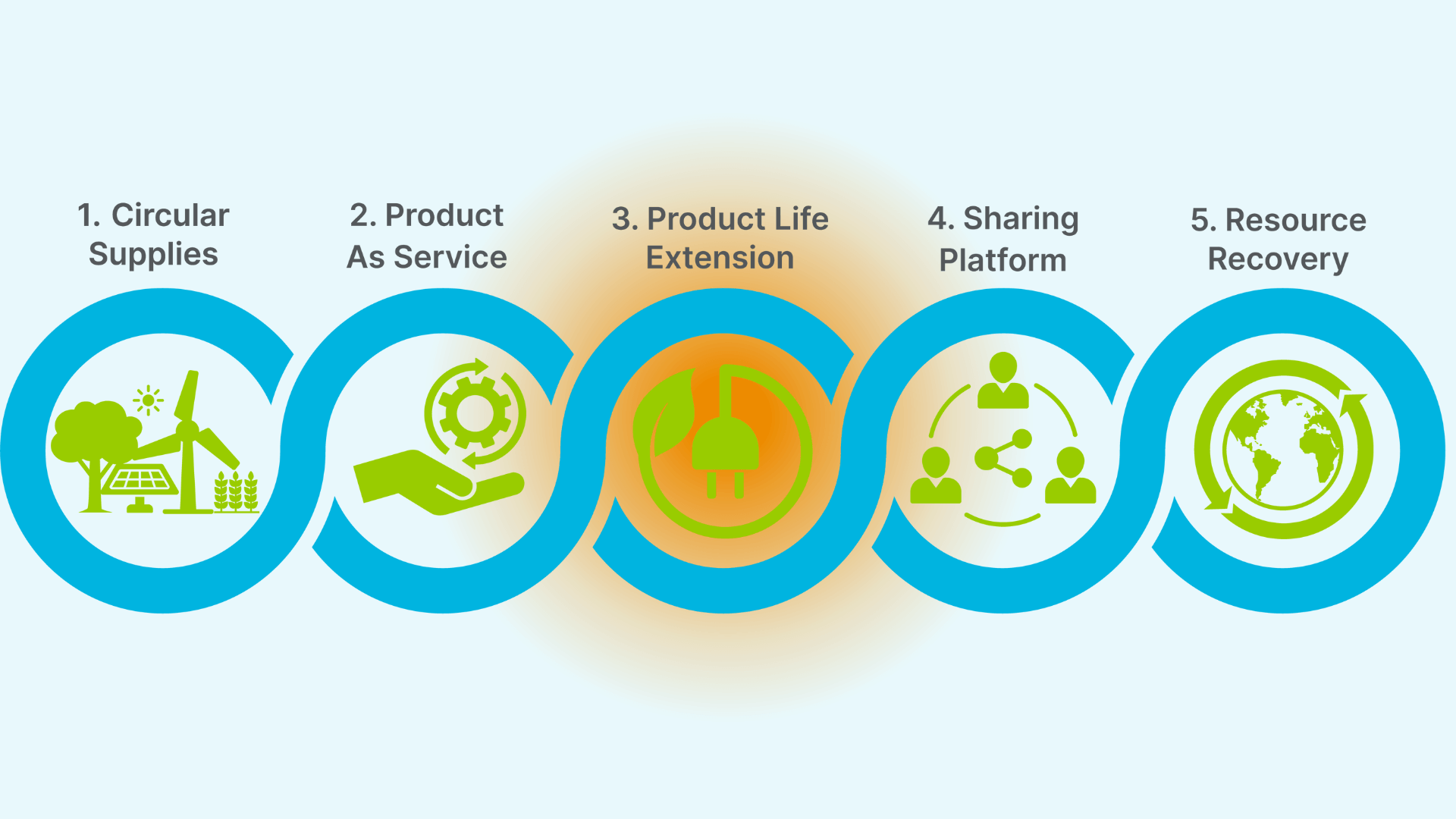 From Waste to Worth: The Role of Product Life Extension in Mitig...