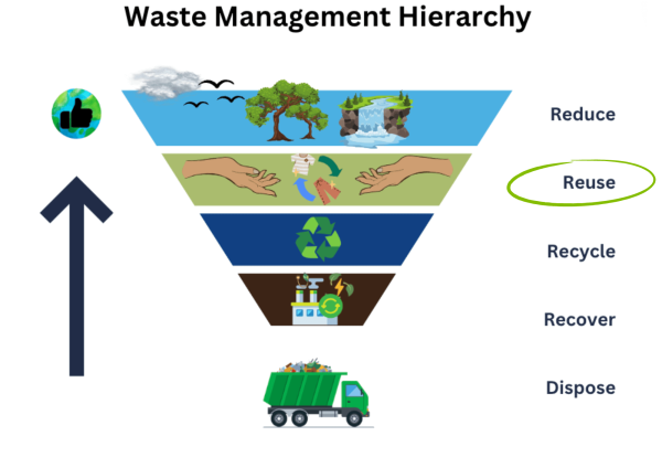 Reuse Program Circular Innovation Council