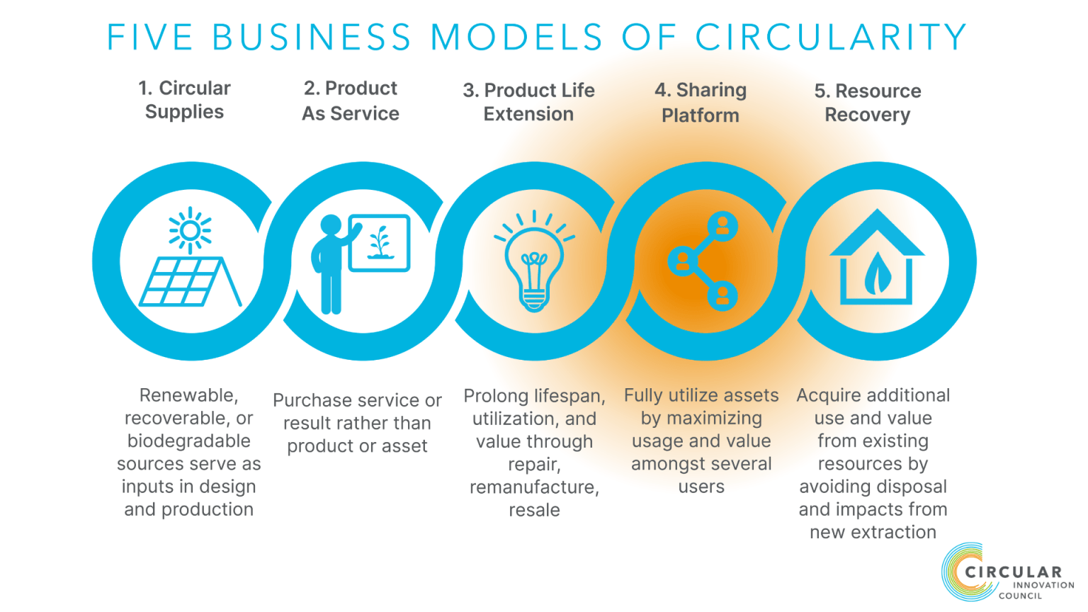 Sharing is Caring: Sharing Platform for Circular Collaboration