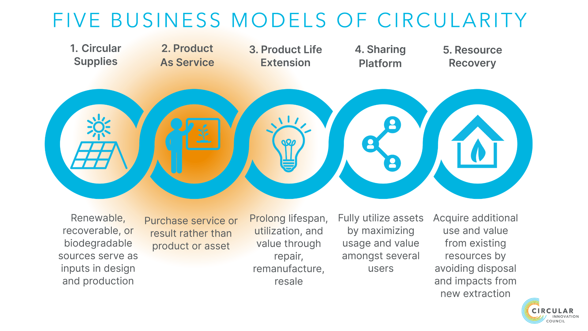 Circular Economy - Circular Innovation Council