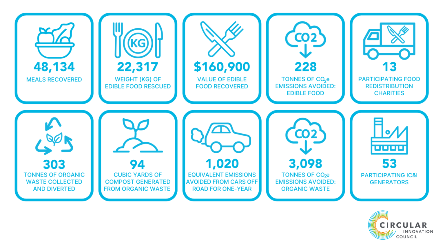 Food Rescue and Organic Waste Diversion Pilot Expanded to...